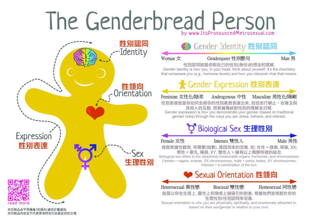 性別薑餅人 / The Genderbread Person – Gender Empowerment 性別空間